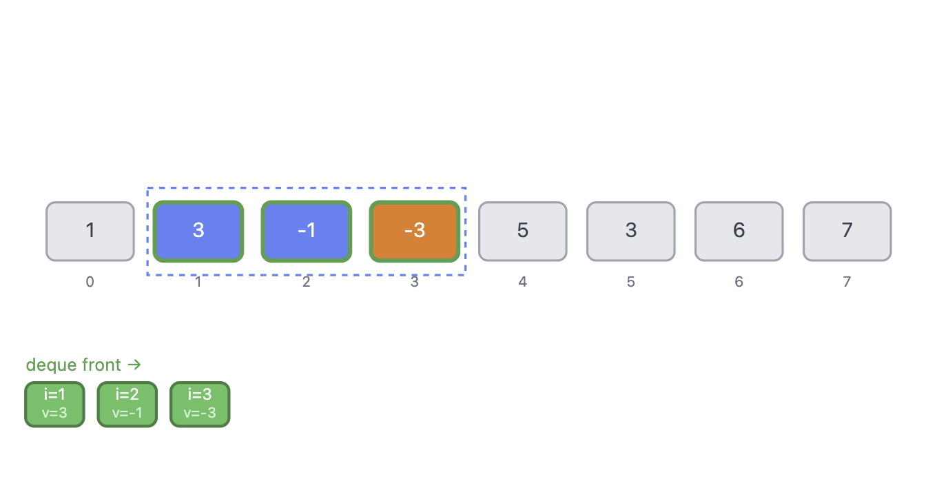 Interactive DSA Visualizations for Any Problem with Algorithm Tracing